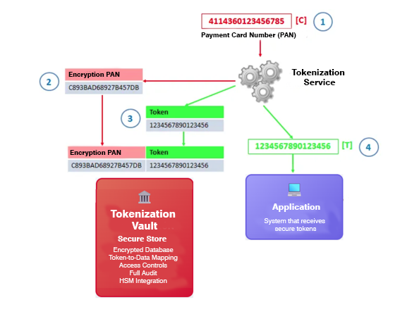 Tokenization in environments with PCI DSS compliance requirements