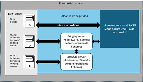 SWIFT CSCF 2026: Evolución, novedades y lo que tu organización debe saber