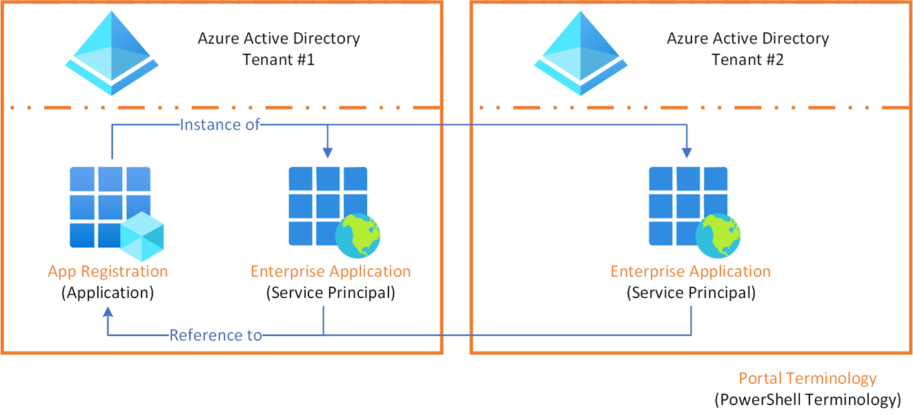 Introducción al Pentest en “Entra ID” (Azure AD) parte I - Blog de ...
