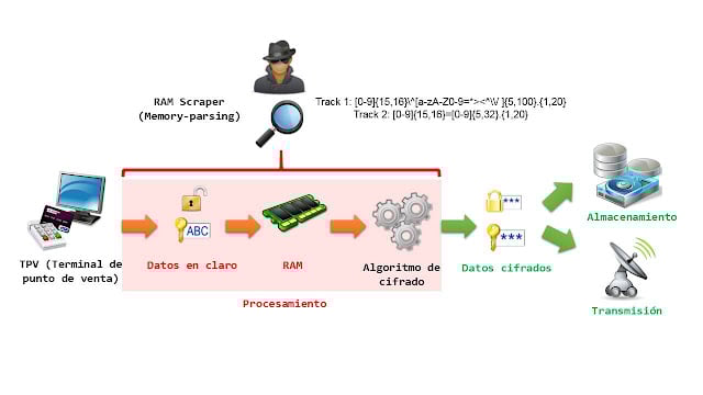 Blog de Internet Security Auditors: RAM SCRAPING: ¿ES SUFICIENTE CON ...